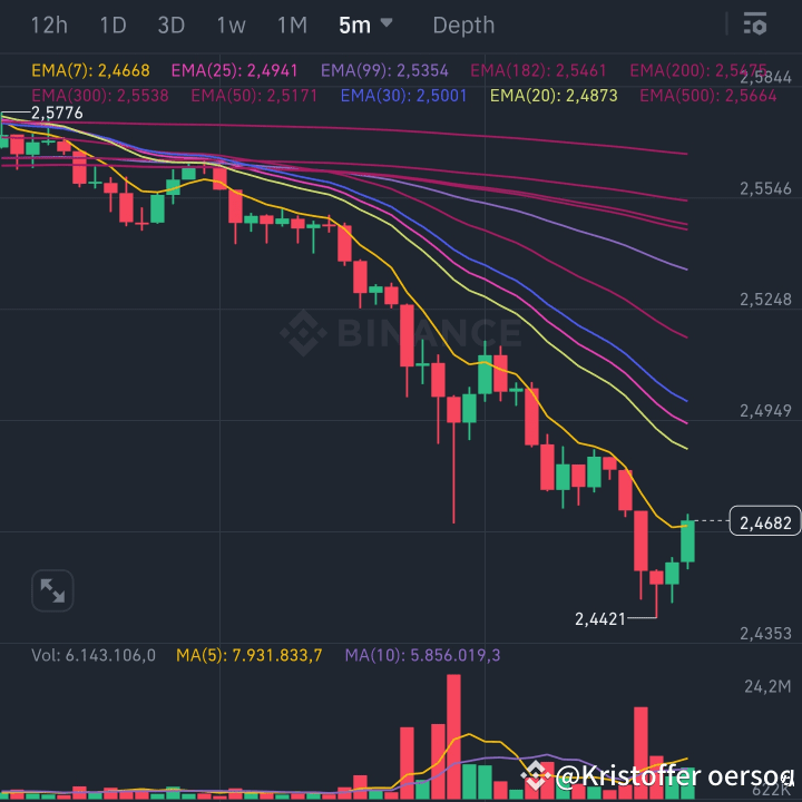 $XRP Update on EMA7: We are now trading above it on the 5-m | Kristoffer oersoe on Binance Square