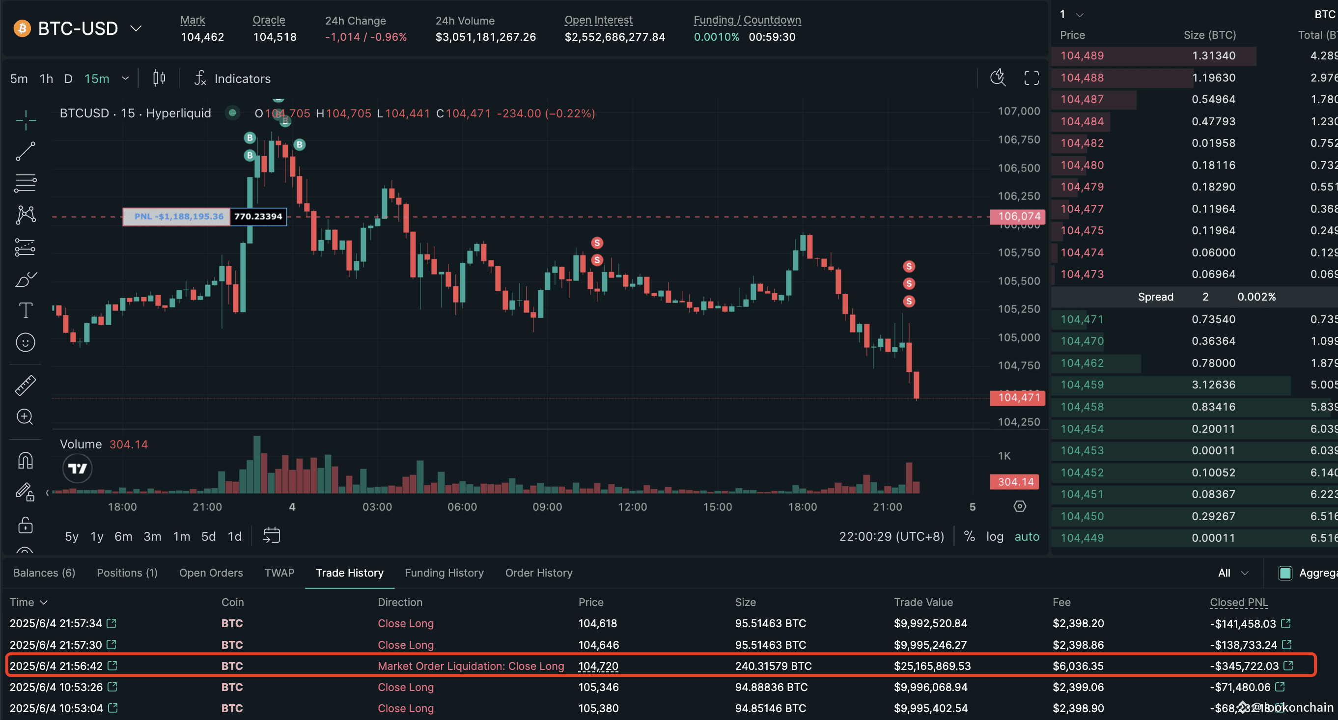 James Wynn(@JamesWynnReal) just got liquidated for 240 $BTC ...