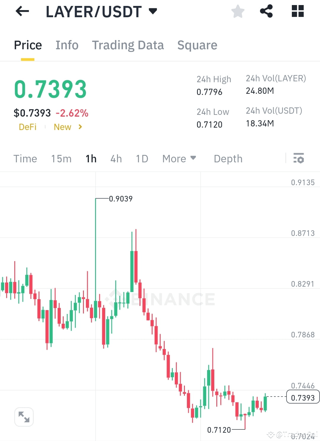 $LAYER /USDT – Market Update 🚀🔥 🔹 Current Price: $0.7393 | Trader Rai on Binance Square