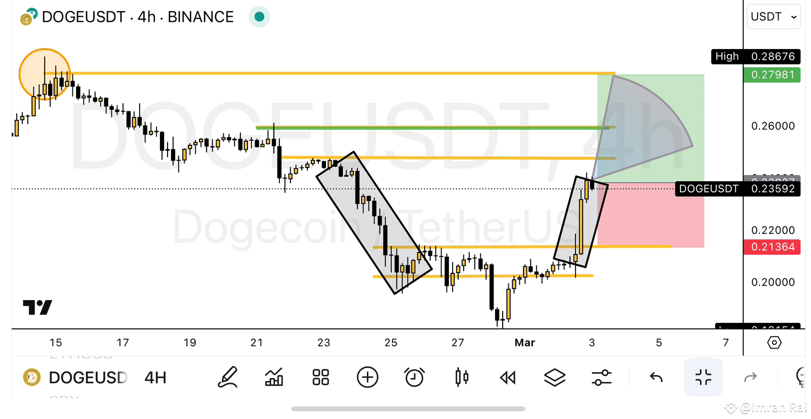 🚨🔥 $DOGE /USDT BREAKOUT WATCH – MASSIVE MOVE LOADING! 🔥🚨 | Imran Rai on Binance Square