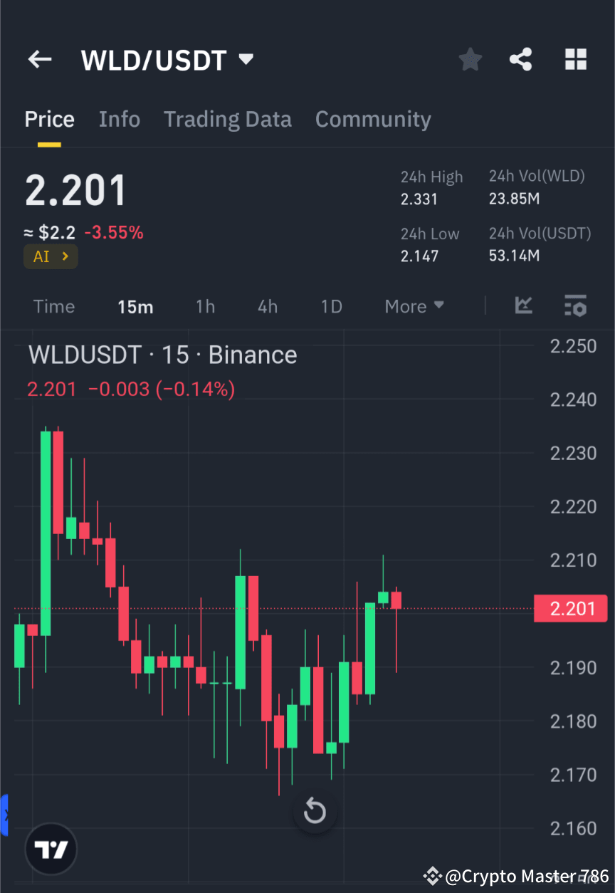 $WLD 🔥 WLD/USDT Technical Analysis – Is the Next Big Move | Crypto Master 786 on Binance Square