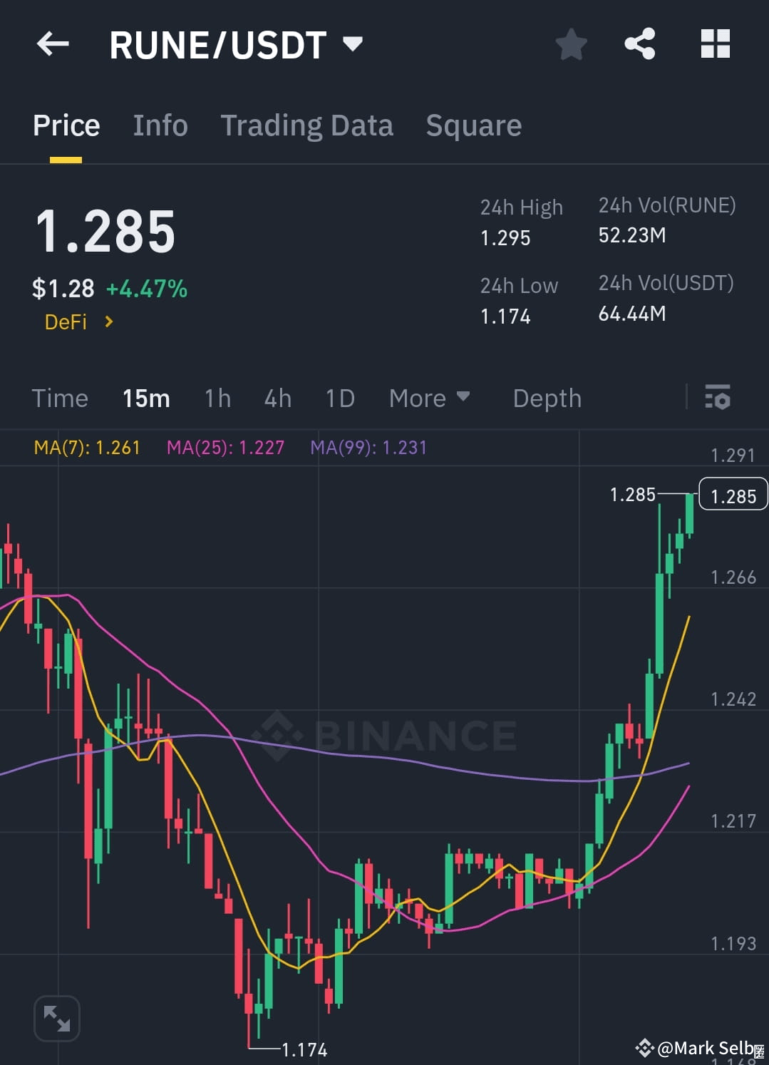 $RUNE /USDT – Bullish Momentum in Play! 🚀 RUNE is showing | Mark Selby on Binance Square