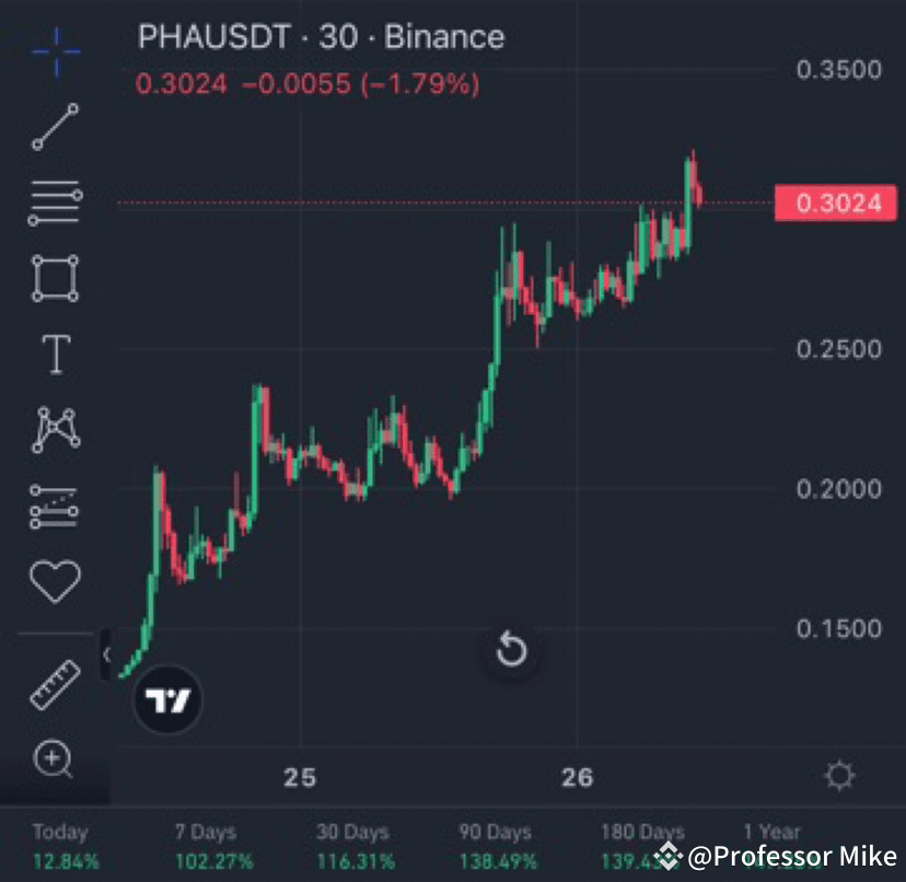$PHA USDT: Bull Run Confirmed!🔥💯 The chart highlights a s | Professor Mike on Binance Square