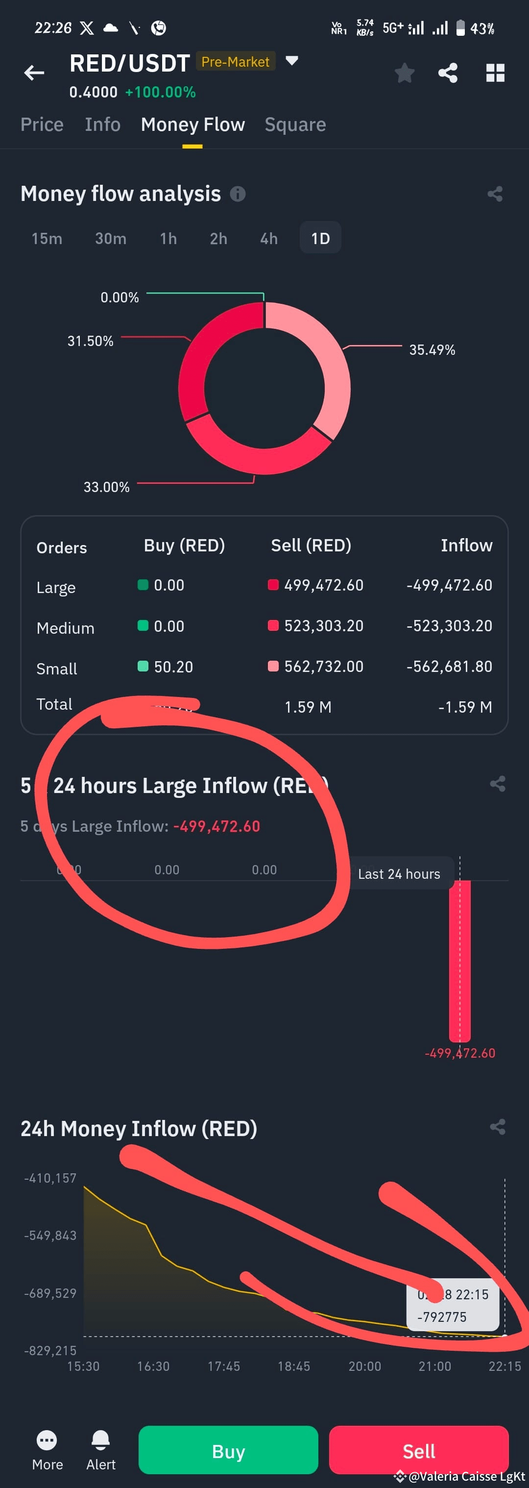 $RED お金の流れが下がる | Rocco Rockstar － Binance Square