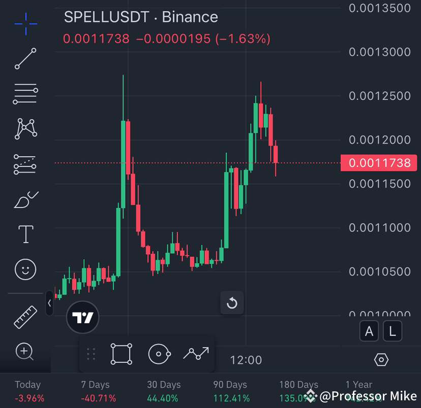 $SPELL /USDT - Bearish Pullback in Motion! 🔥💯 Price is sh | Professor Mike on Binance Square