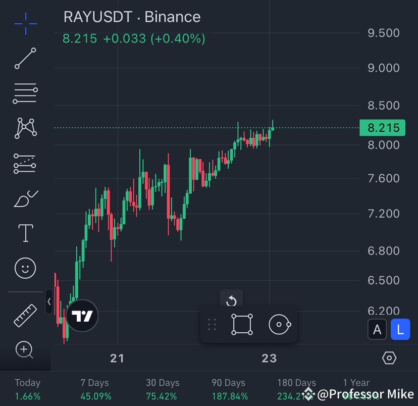 $RAY /USDT Bullish Breakout in Progress: Don’t Miss the Mome | Professor Mike on Binance Square