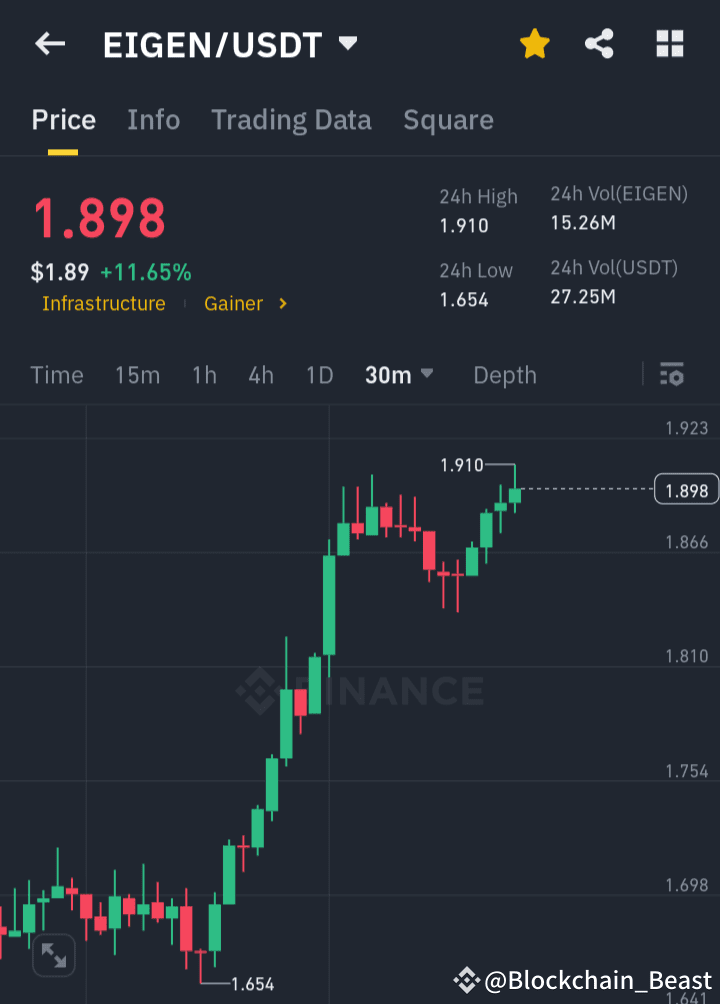 $EIGEN $EIGEN 🚀 EIGEN/USDT Trade Setup – | Blockchain_Beast on Binance Square
