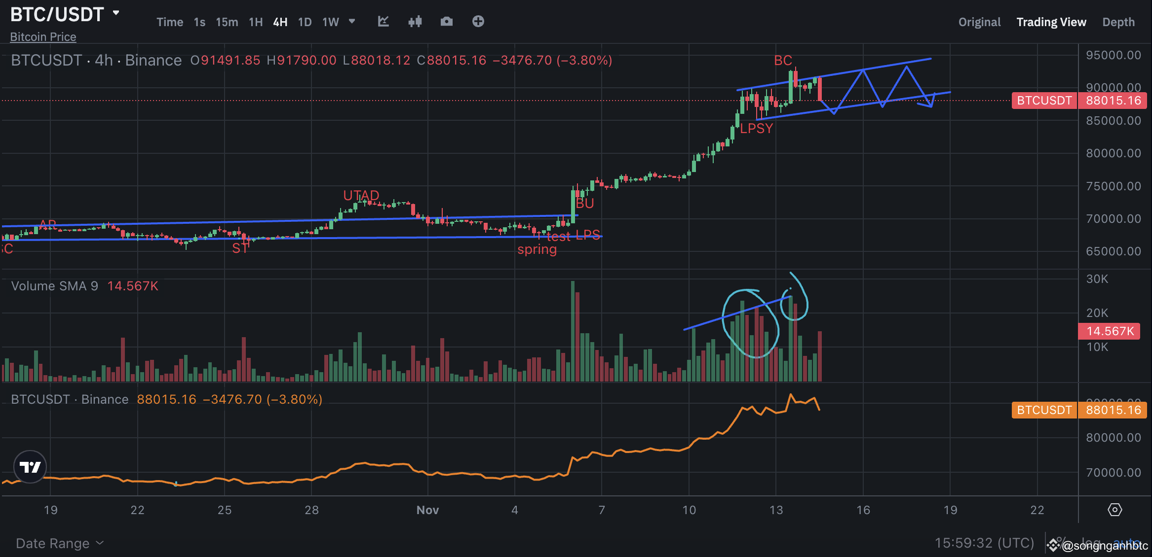 $BTC continues to appear a stretch (BC) after the first supp | songnganhbtc on Binance Square