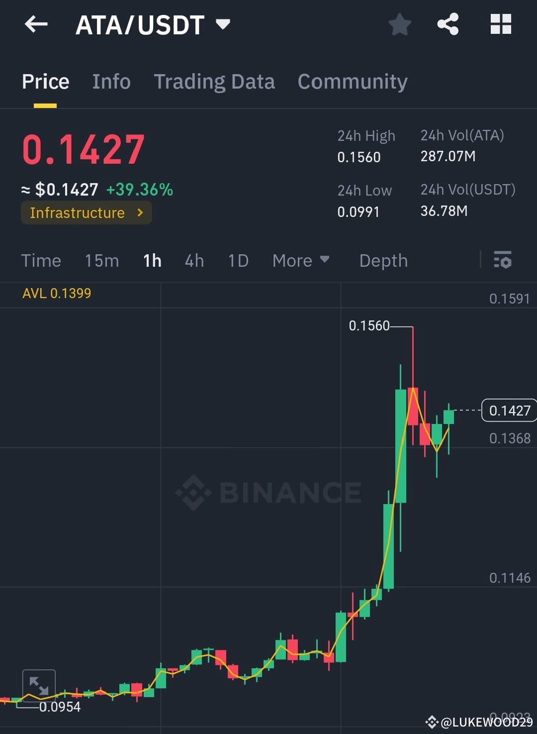 $ATA /USDT update Automata Network (ATA) is trading at appro ...