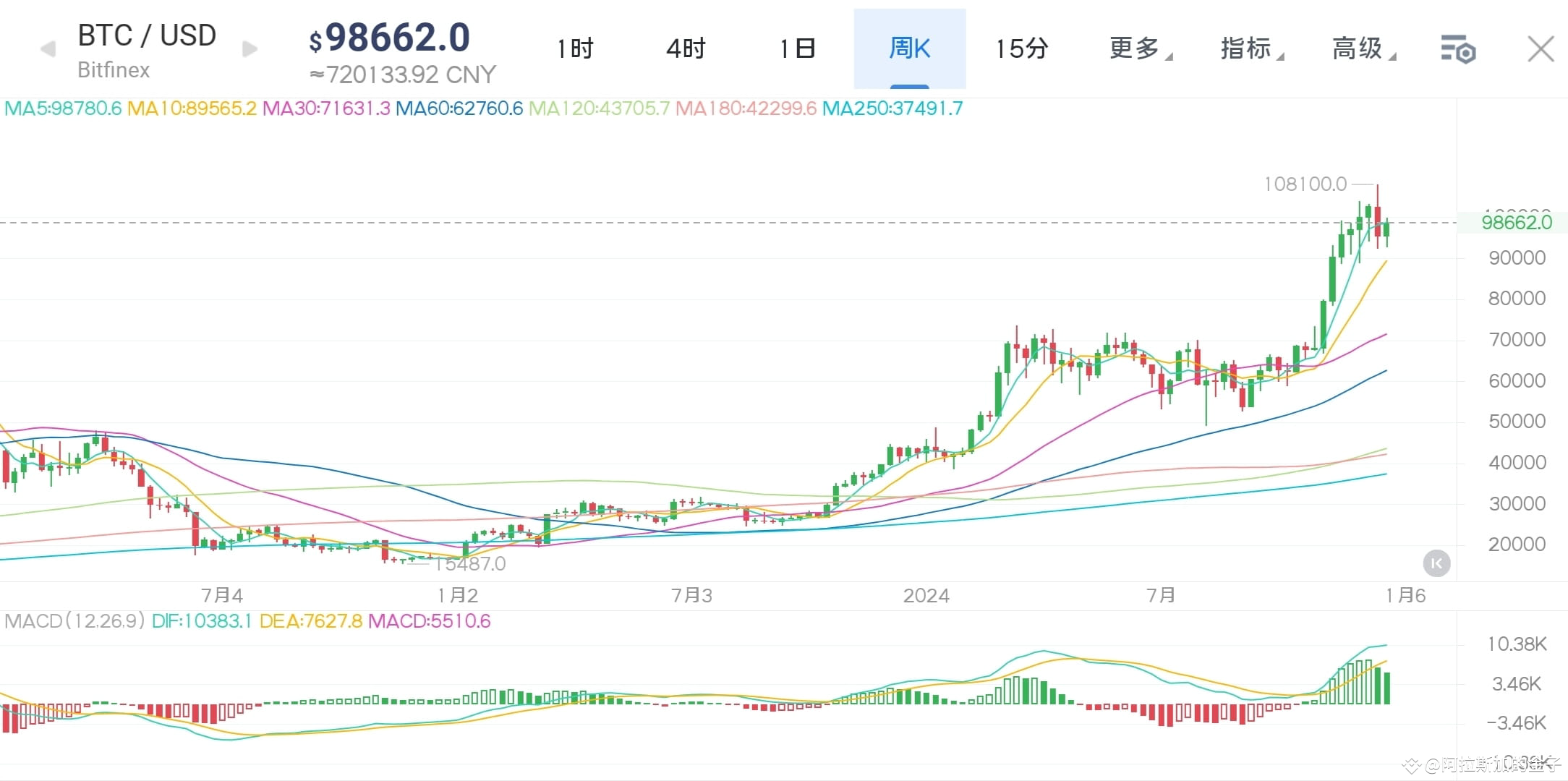 BTC's high point exceeded 100,000 US dollars, and there was | 阿拉斯加的金子 ...