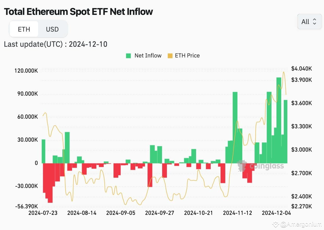 On December 10, the total inflow of spot Ethereum #ETF amoun | Amergonium on Binance Square