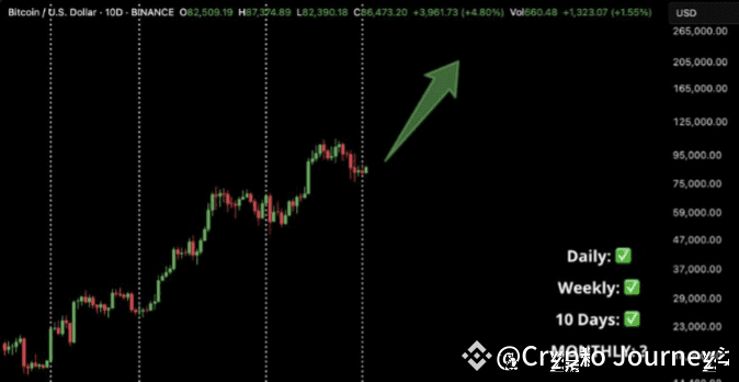 🚨 Bitcoin Hash Ribbons Flash Buy Signal 🚨 $BTC | Crypto Journey1 on ...