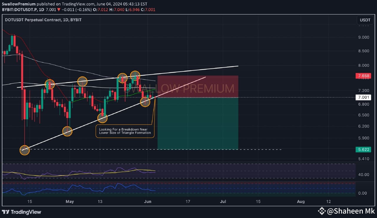 📉SHORT: $DOT (1D) #DOT USDT | #DOT | #crypto Current Price | Shaheen Mk ...