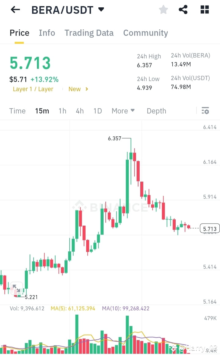 This is a price chart for $BERA /USDT from Binance, showing | Harry_03 on Binance Square
