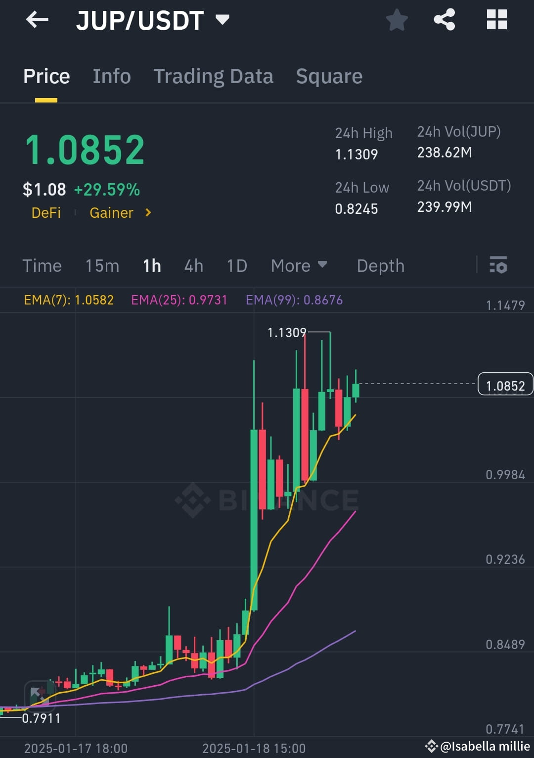 $JUP /USDT Trading Signal - Momentum Building! The $JUP / | Isabella millie on Binance Square
