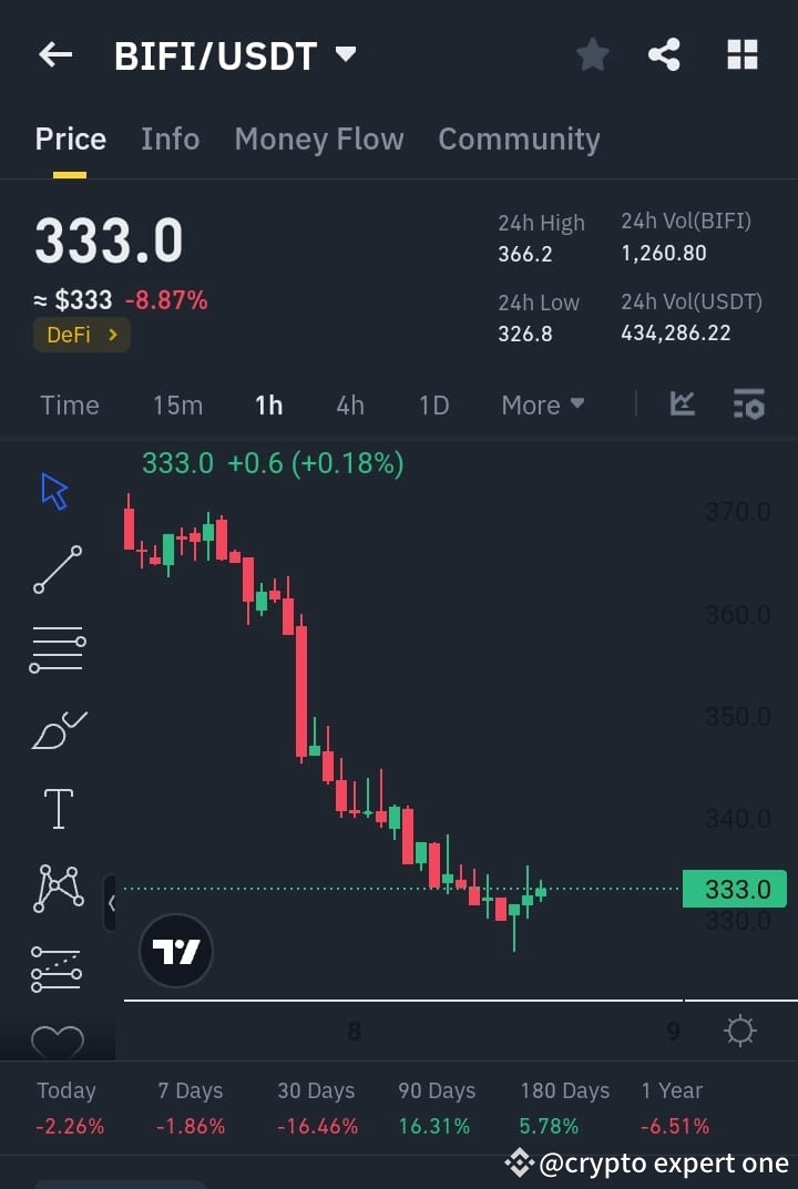 🚀 $BIFI /USDT Trading Signal 🚀 $BIFI /USDT Bullish Revers | crypto expert one on Binance Square