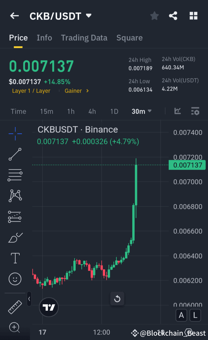 $CKB /USDT – Massive Breakout in Play Current Price: 0.0071 | Blockchain_Beast on Binance Square