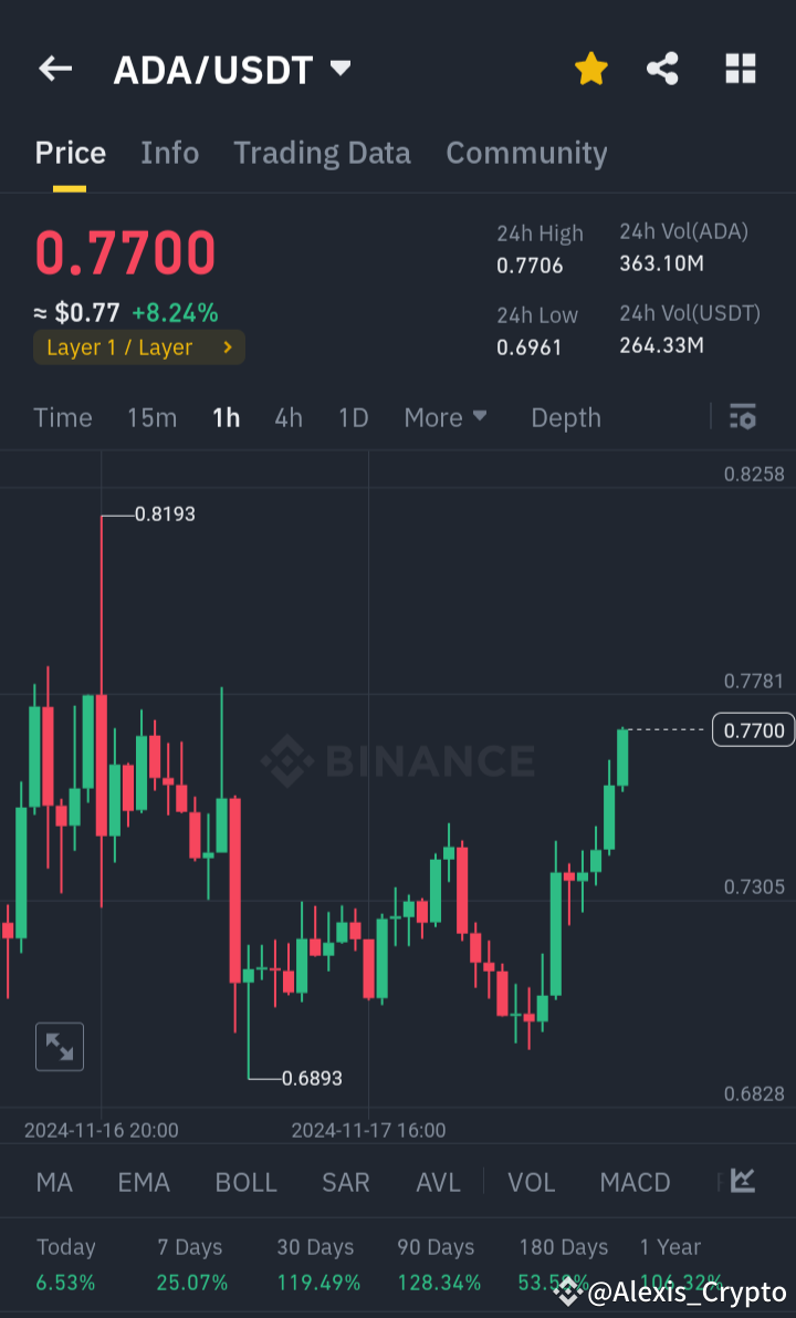 $ADA $ADA ADA/USD Price Action Analy | Blockchain_Beast on Binance Square