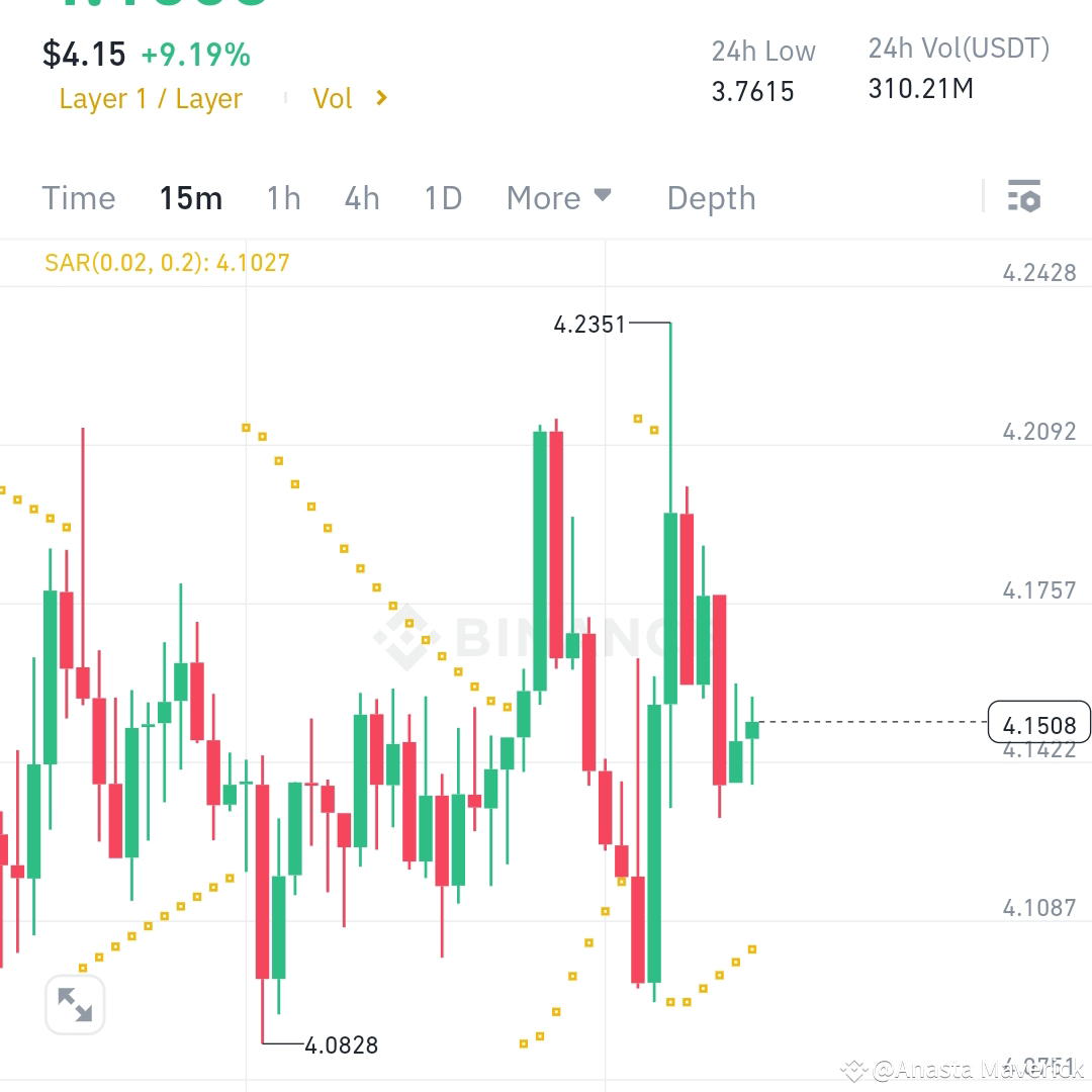$SUI /USDT Analysis: Bullish Momentum Building $SUI /USDT i | Anasta Maverick on Binance Square
