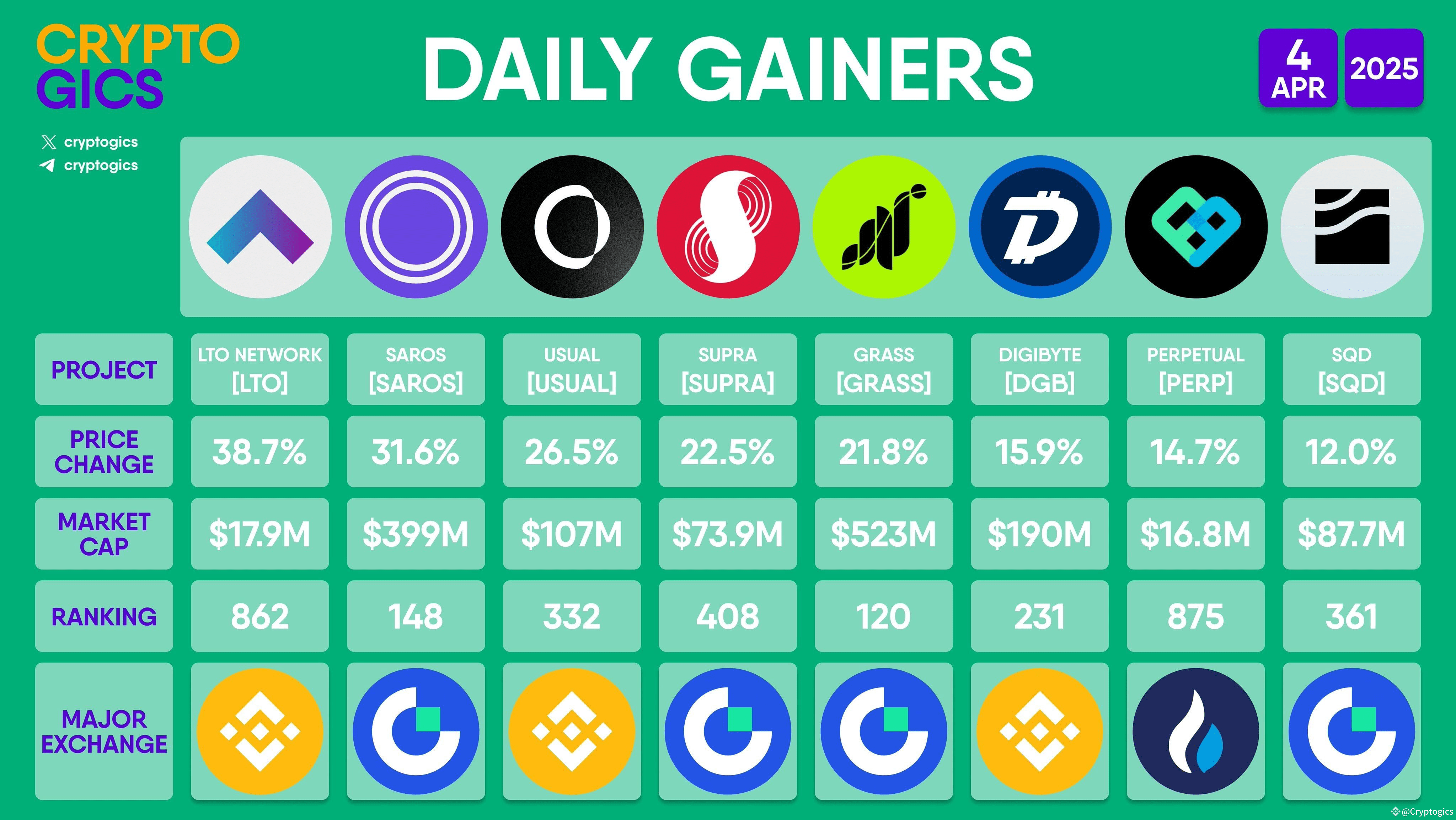 DAILY GAINERS $LTO $SAROS $USUAL $SUPRA $GRASS $DGB $PERP ...
