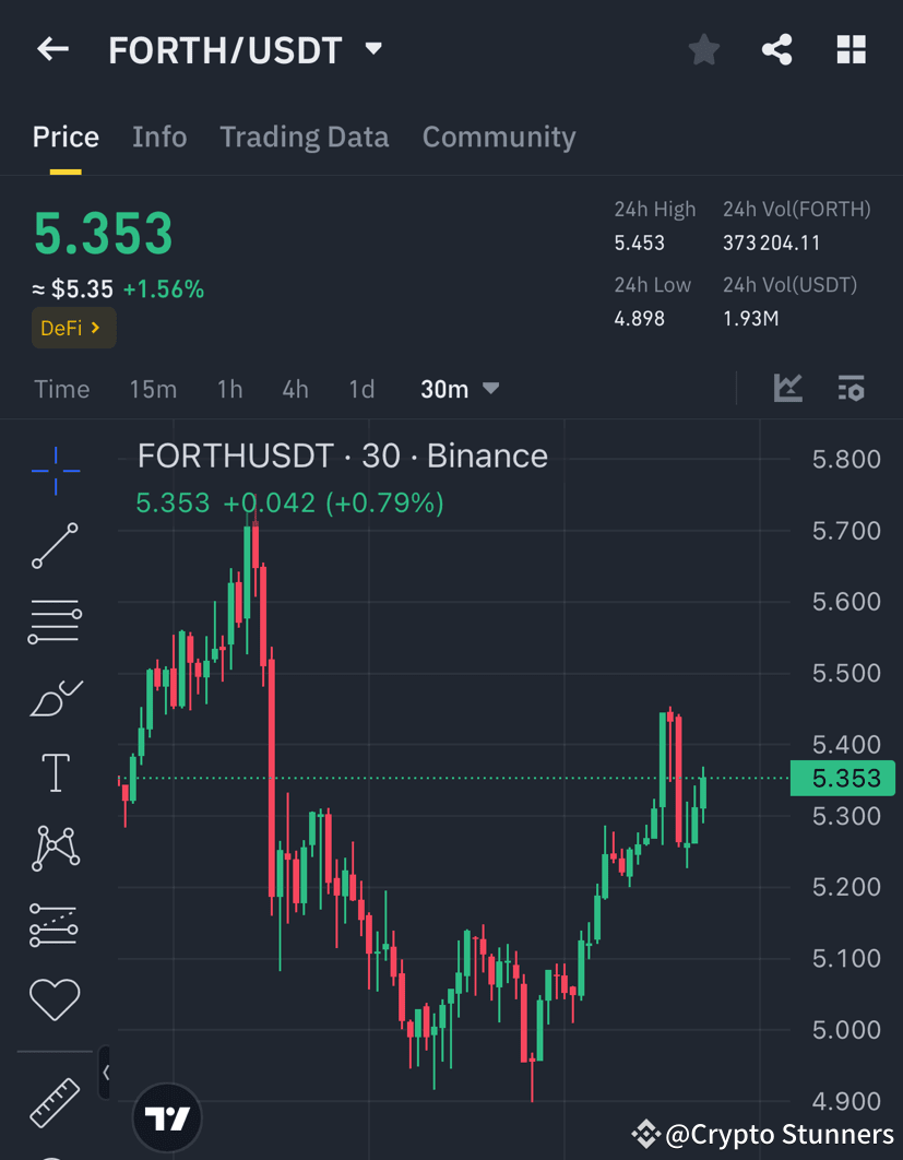 🚀 $FORTH /USDT Trade Signal: DeFi Momentum on the Rise! 🚀 | Crypto ...