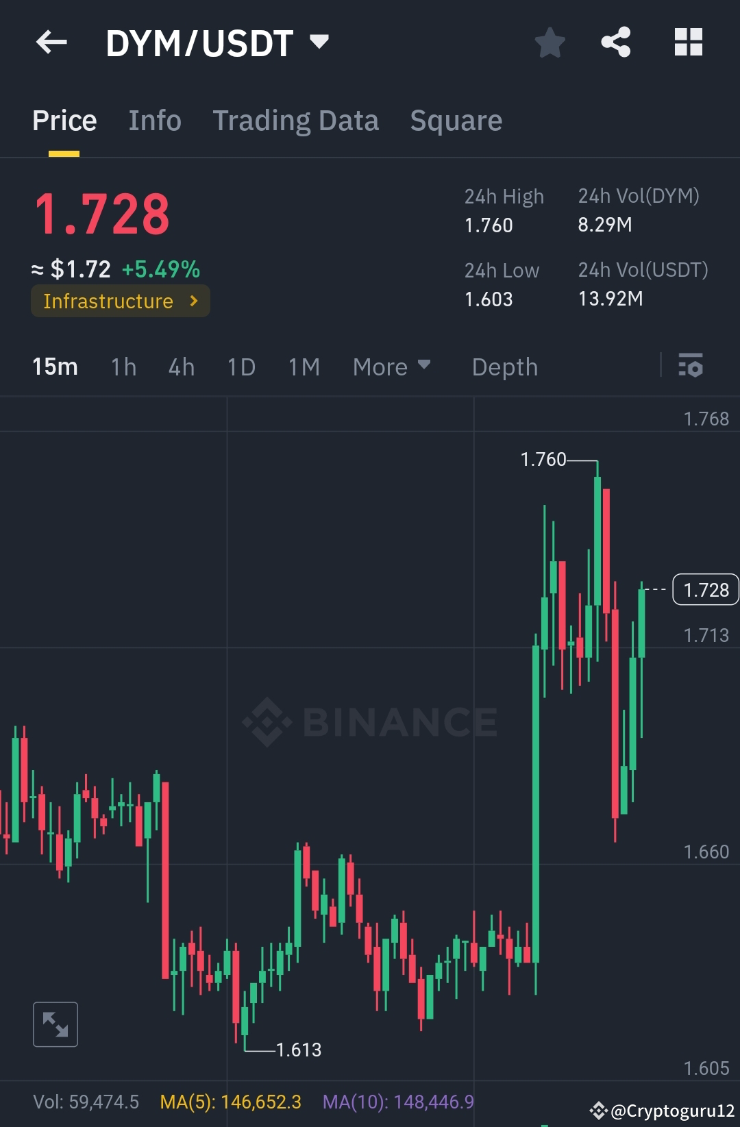 🚨 $DYM /USDT ALERT: Watch for a Potential Breakout or Retra | CryptoGuru12 on Binance Square