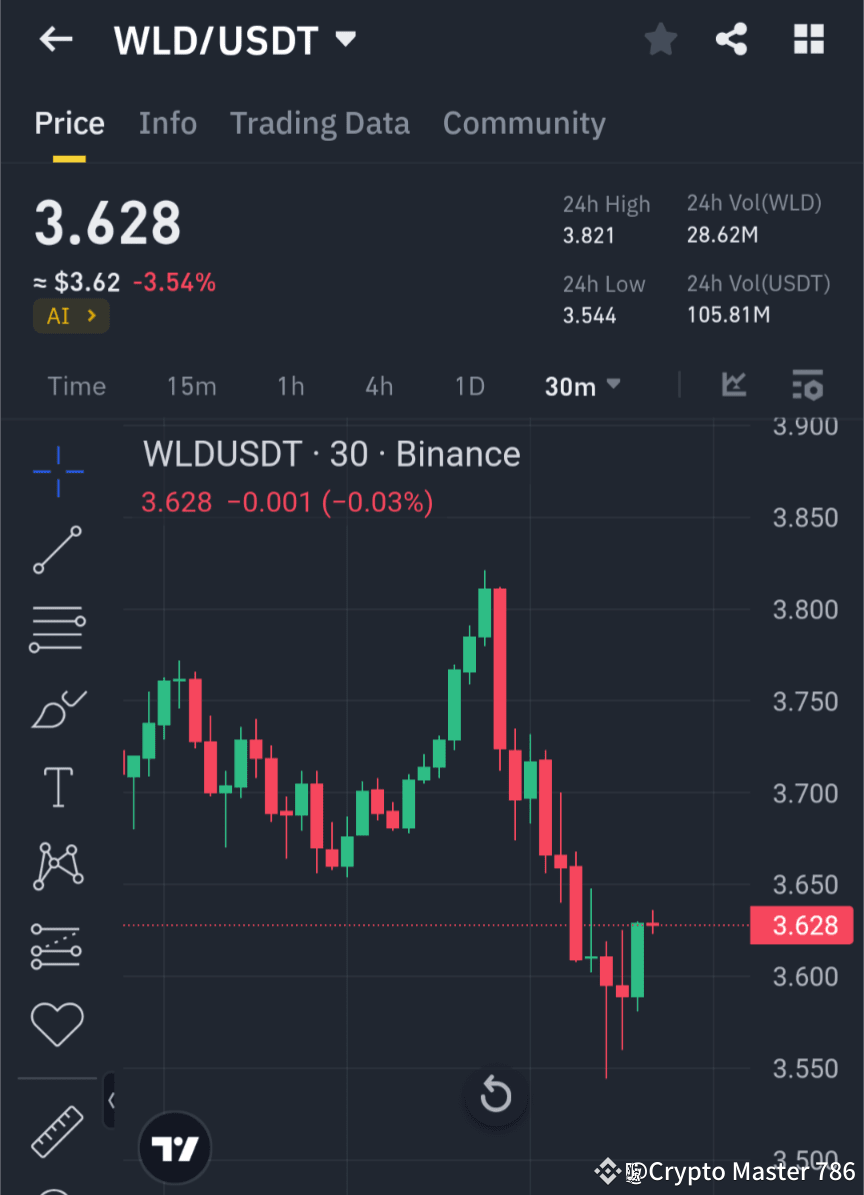 $WLD 🌍 WLD/USDT Technical Analysis – Eyeing the Next Big | Crypto Master 786 on Binance Square
