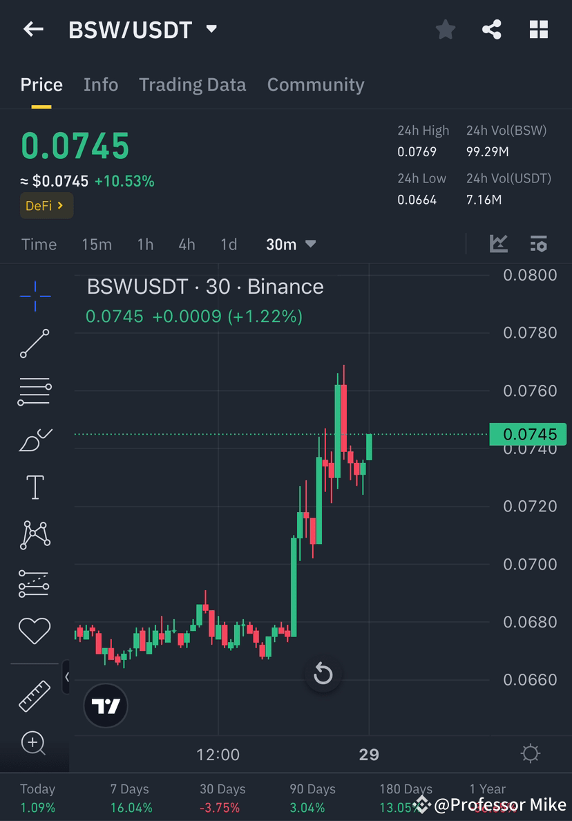$BSW /USDT Rising Strong: Seize the Opportunity! 🔥💯 BSW i | Professor Mike on Binance Square