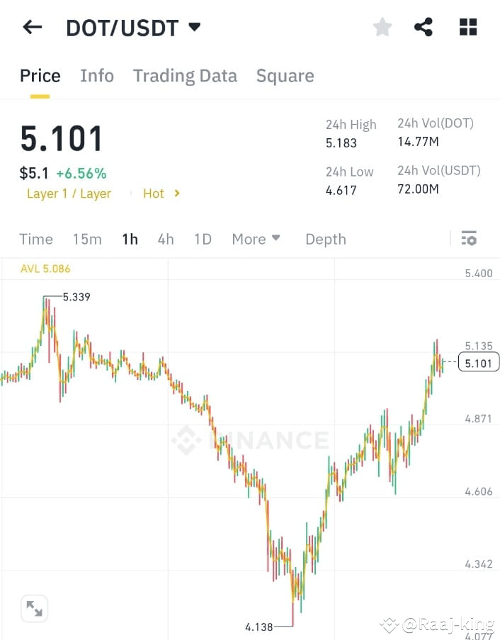 $DOT /USDT Market Update & Trade Setup 📊 Current Price: $5 | Raaj-king on Binance Square
