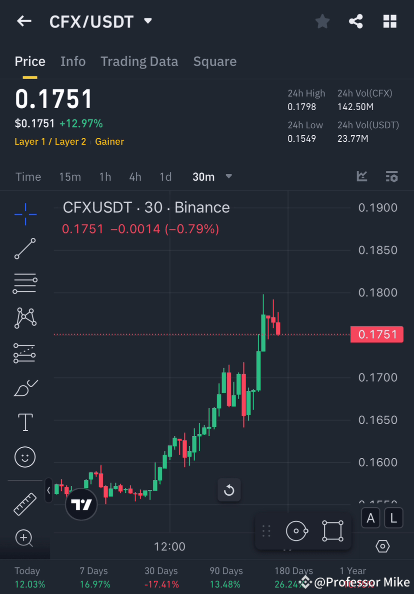 $CFX /USDT: Bullish Breakout in Progress!🔥💯 $CFX /USDT ha | Professor Mike on Binance Square