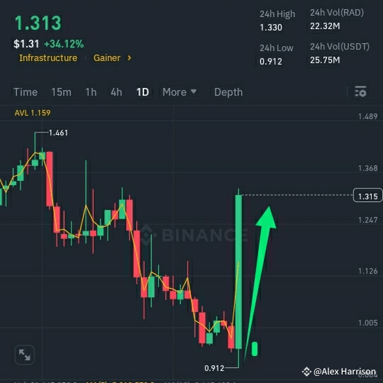 $RAD 🔥RAD token boom 🔥 I already tell you about rad token | Alex Harrison on Binance Square
