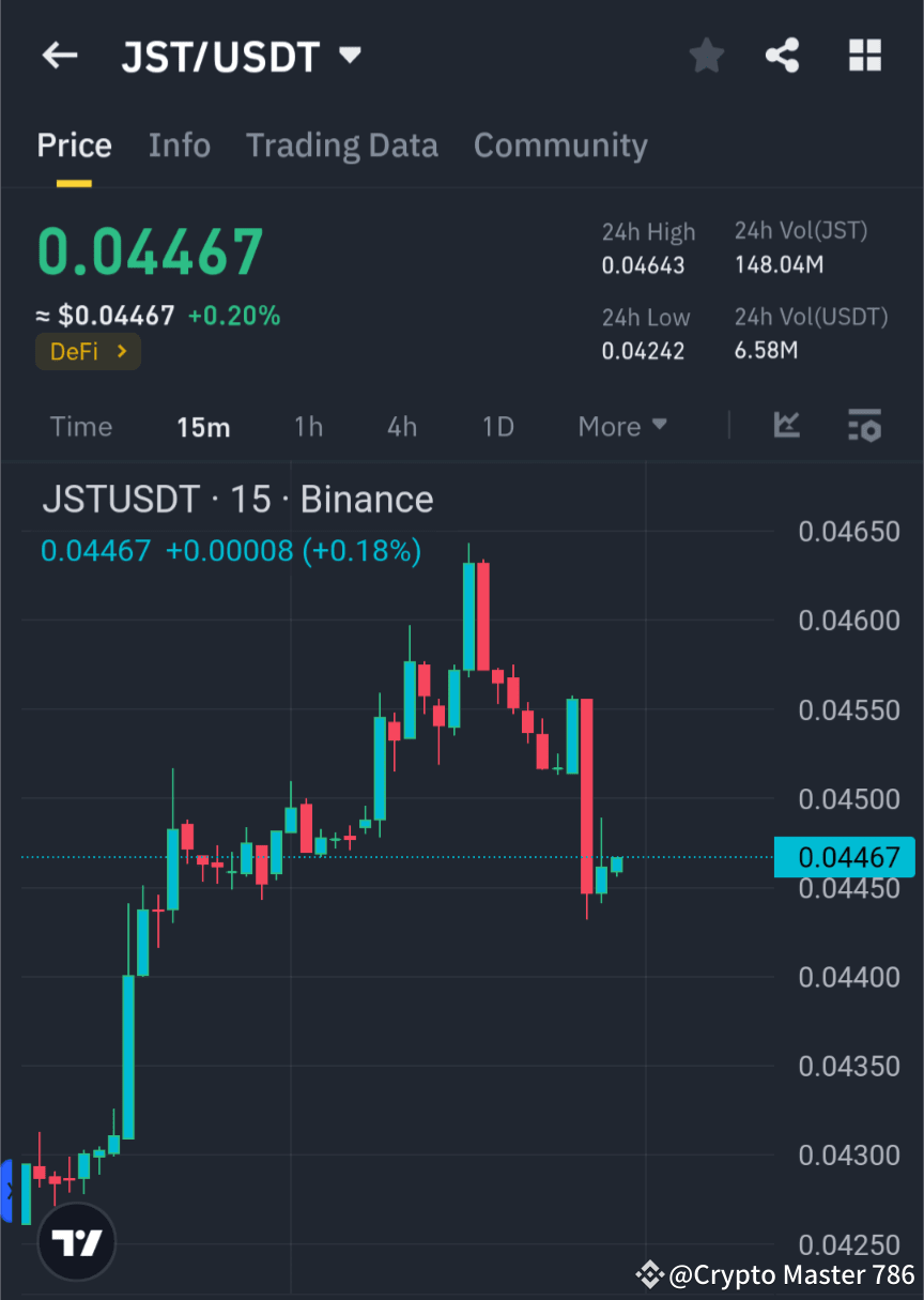 $JST 📊 JST/USDT Technical Analysis – Watch Key Support an | Crypto Master 786 on Binance Square