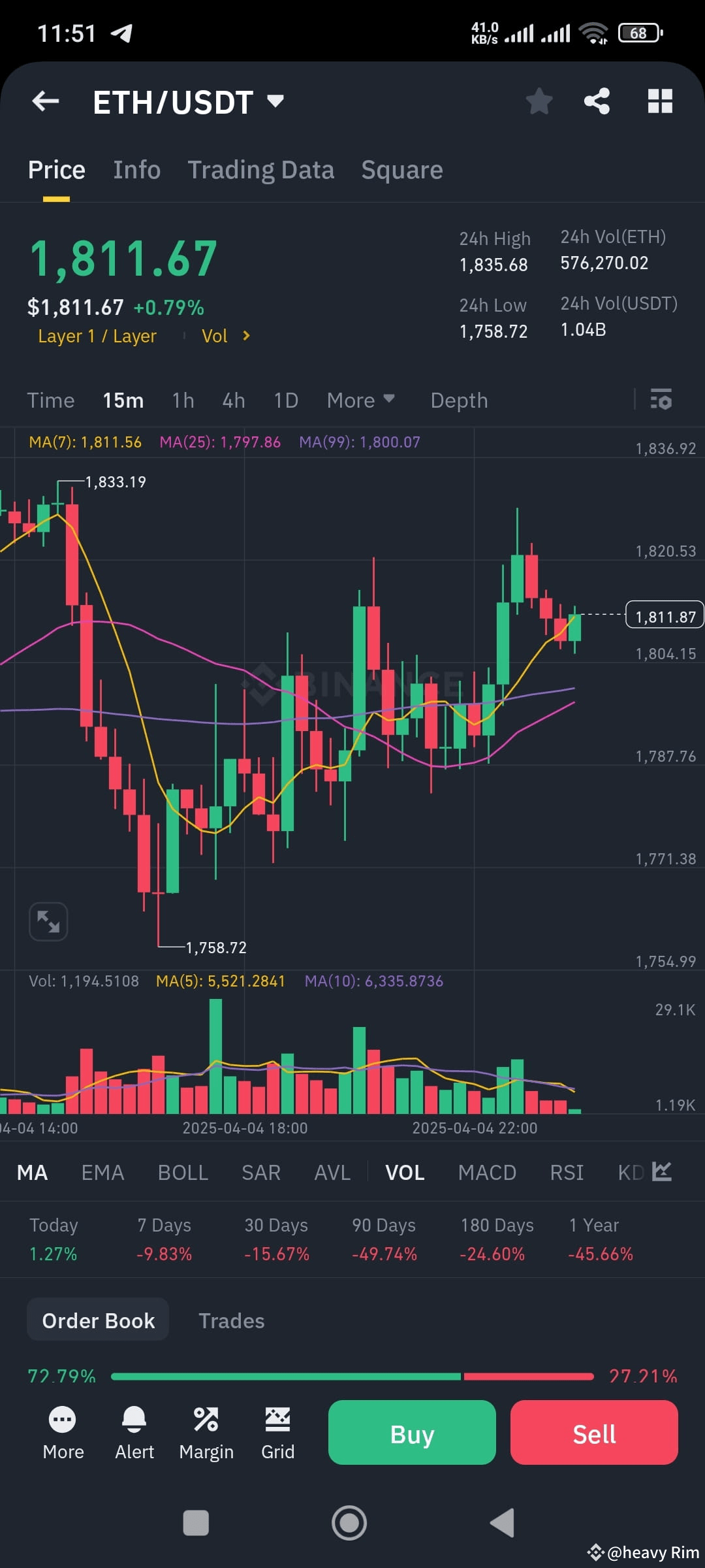 **🚀 #Ethereum Awakens! ETH Pumps to $1,811 – Is This the St | heavy Rim ...