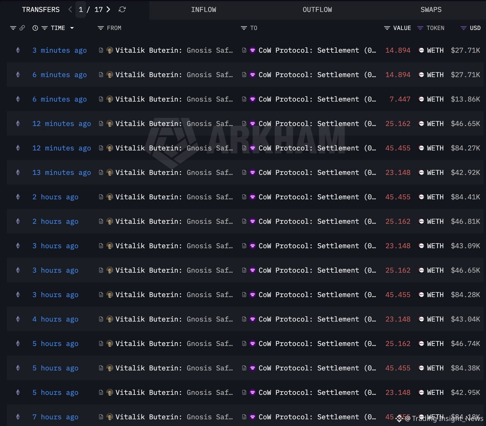 $ETH Vitalik Continues To Sell Over 675 ETH Completing 70 | Trading ...