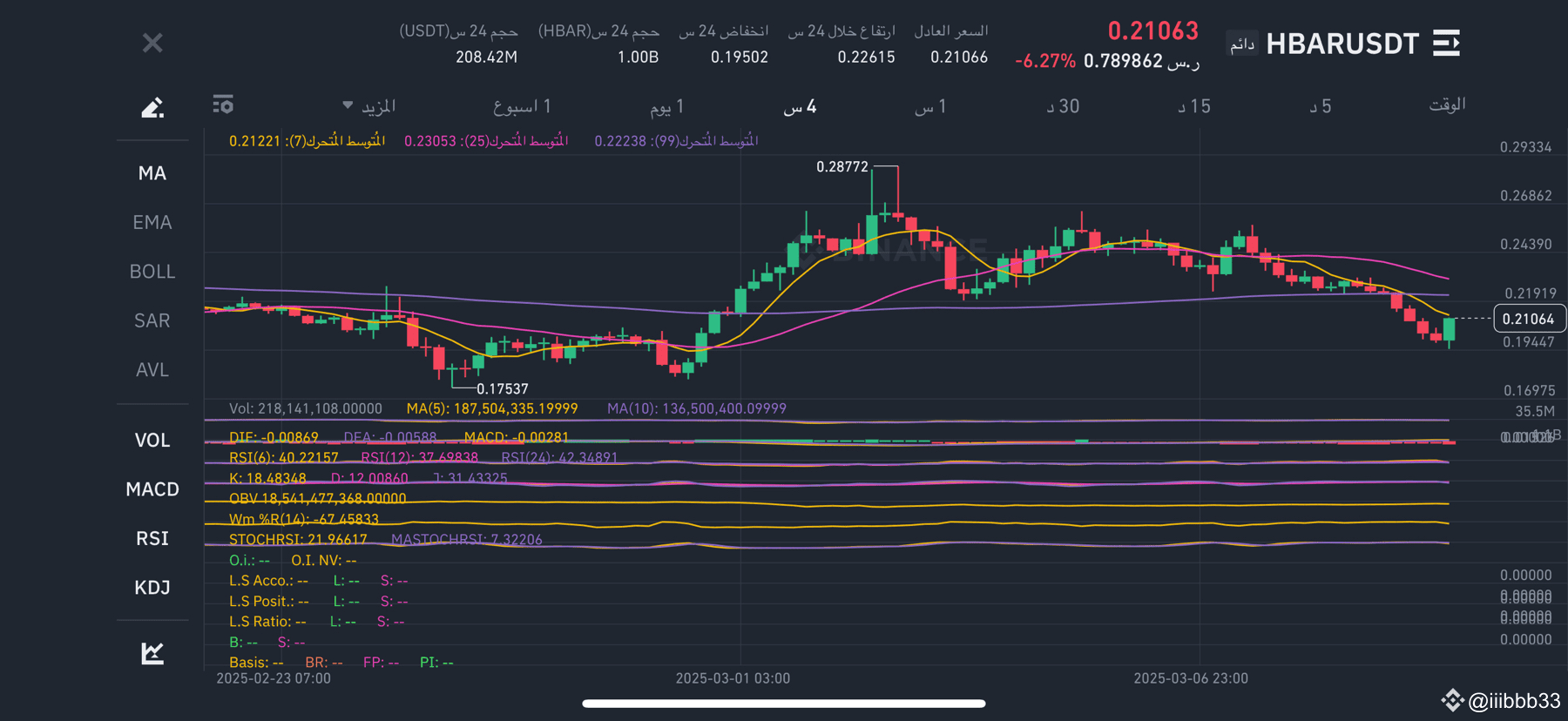Technical Analysis for HBAR/USDT | ibrahim2030 on Binance Square