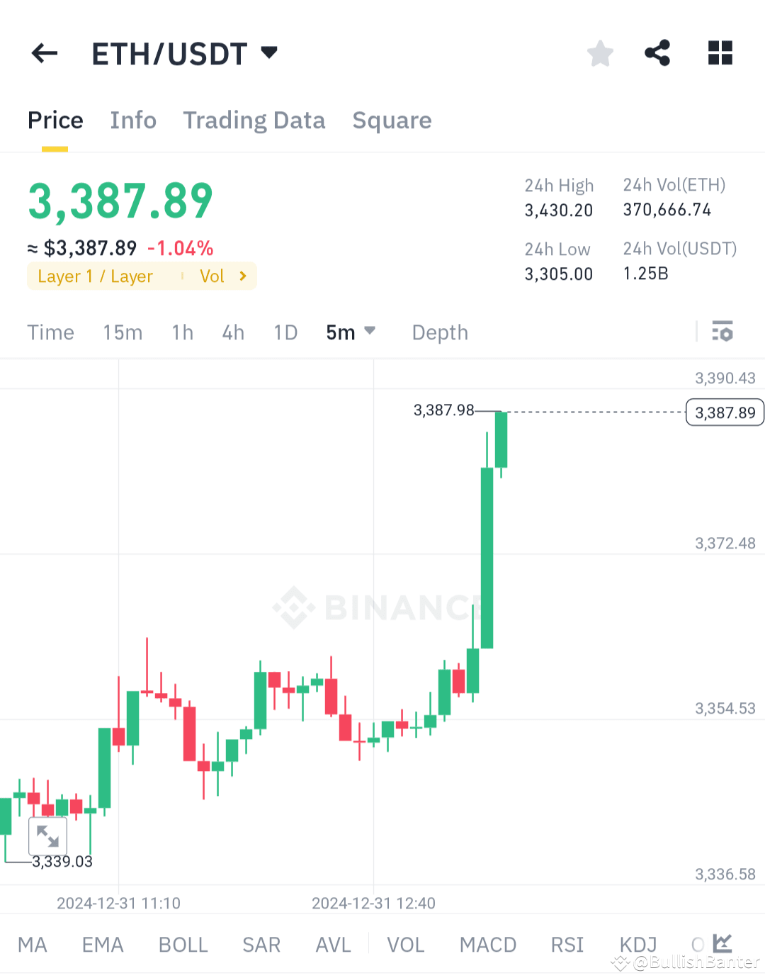 $ETH /USDT Breaks Higher Levels.. #ETH once again break $340 | BullishBanter on Binance Square