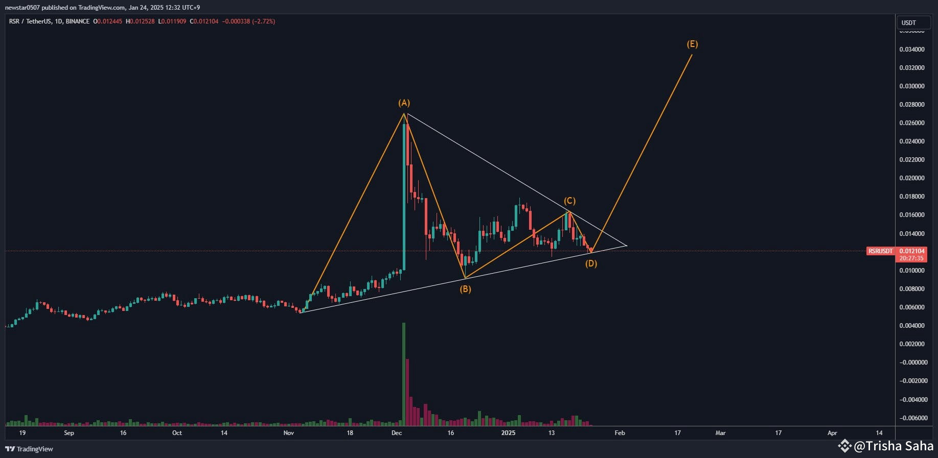 $RSR pattern a little modified. Assuming that the current s | Gk_Aronno ...