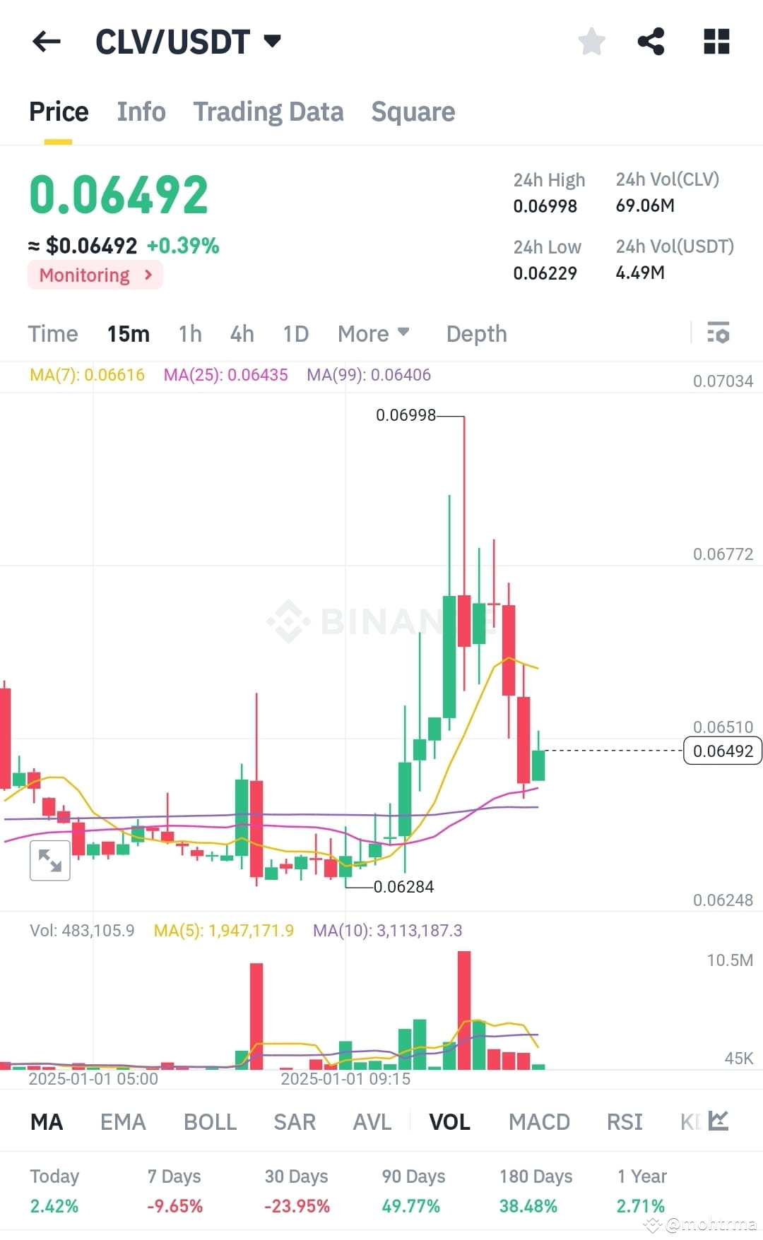 $CLV /USDT Ready to Soar! Price: 0.06492 Momentum is buildi | At_sa91 on Binance Square