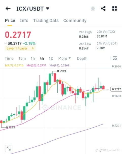 🚀 $ICX /USDT Update 🚀 Price: $0.2717 (+2.18%) 24h High/L | SD trader 11 on Binance Square