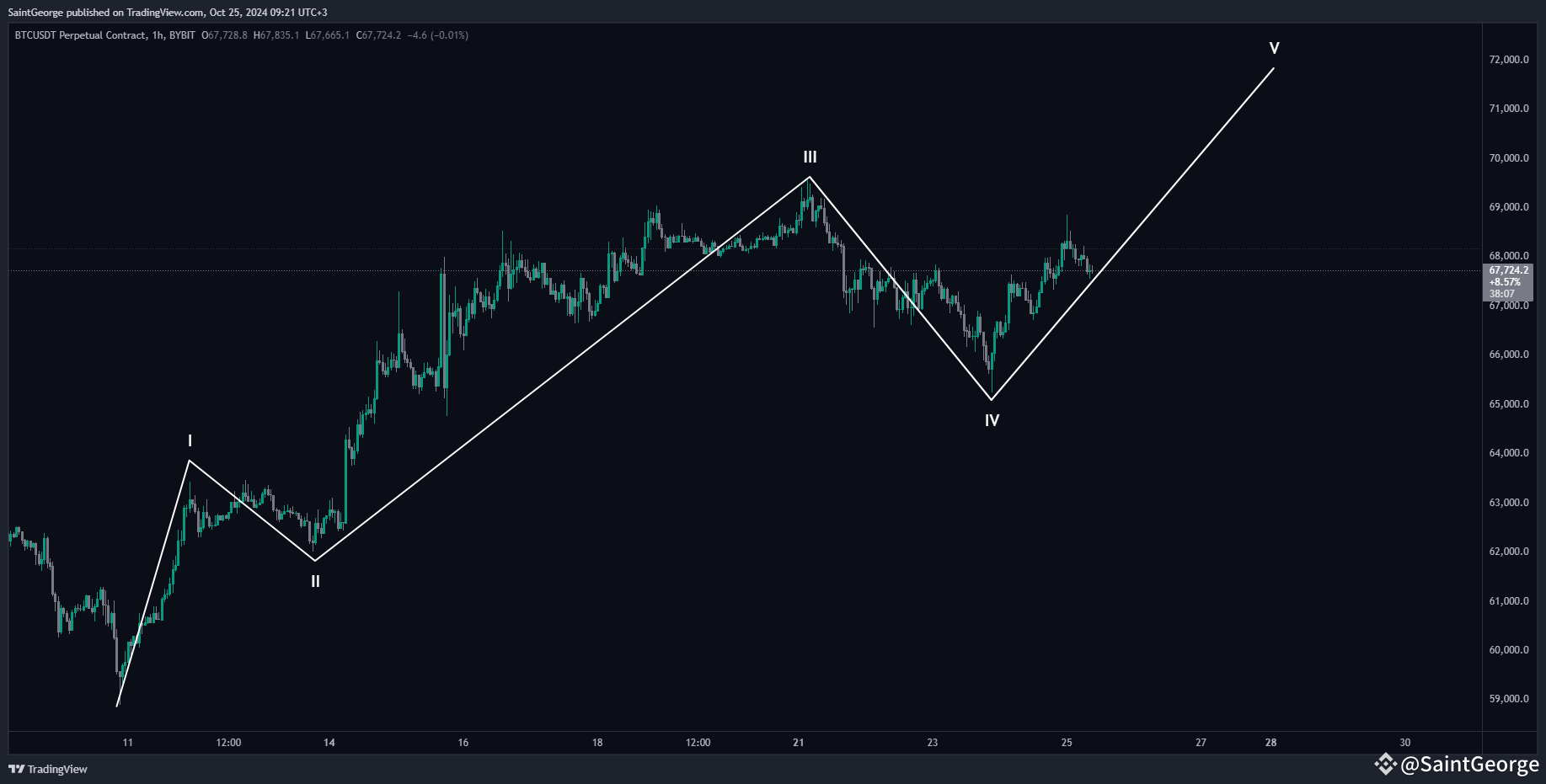 Structurally we have 5 waves up, after the correction to wav ...