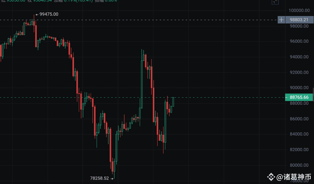 The hourly chart of Bitcoin is steadily rising, and market s | 诸葛神币 on ...