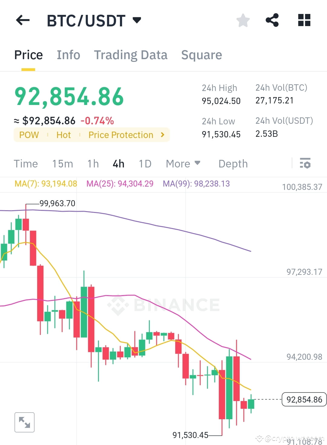 🌟$BTC Ride the BTC Wave on Binance! 🚀 💰 Current Price: | crypto waseem on Binance Square