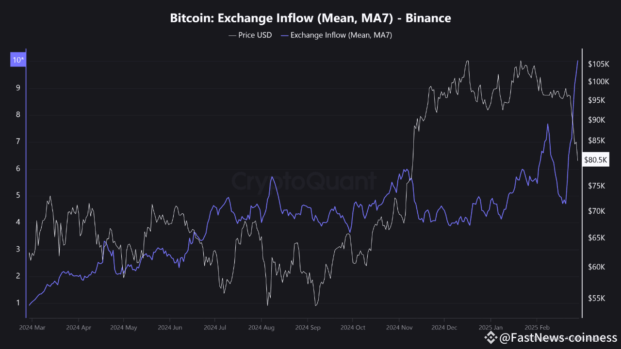 “Binance BTC holdings are on the rise...a bearish sign” Cryp | FastNews ...