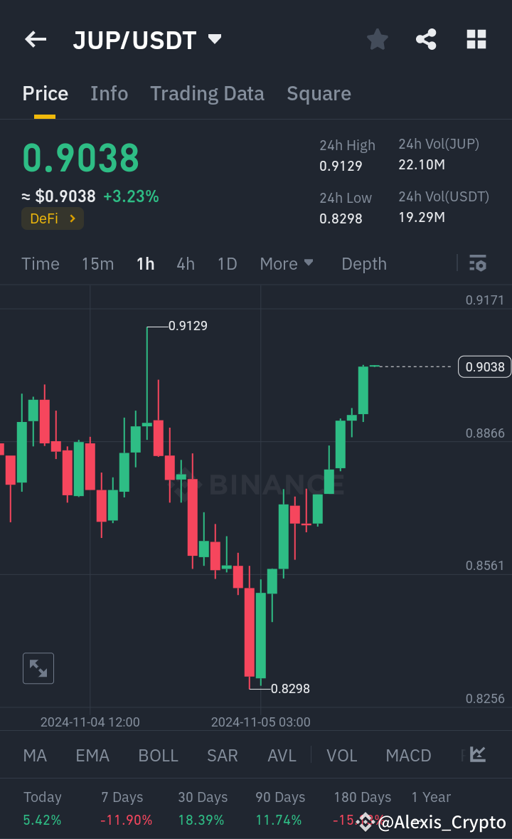 $JUP $JUP $JUP JUP/USDT Analysis: A Bullish | Aliza_Crypto_786 on Binance Square