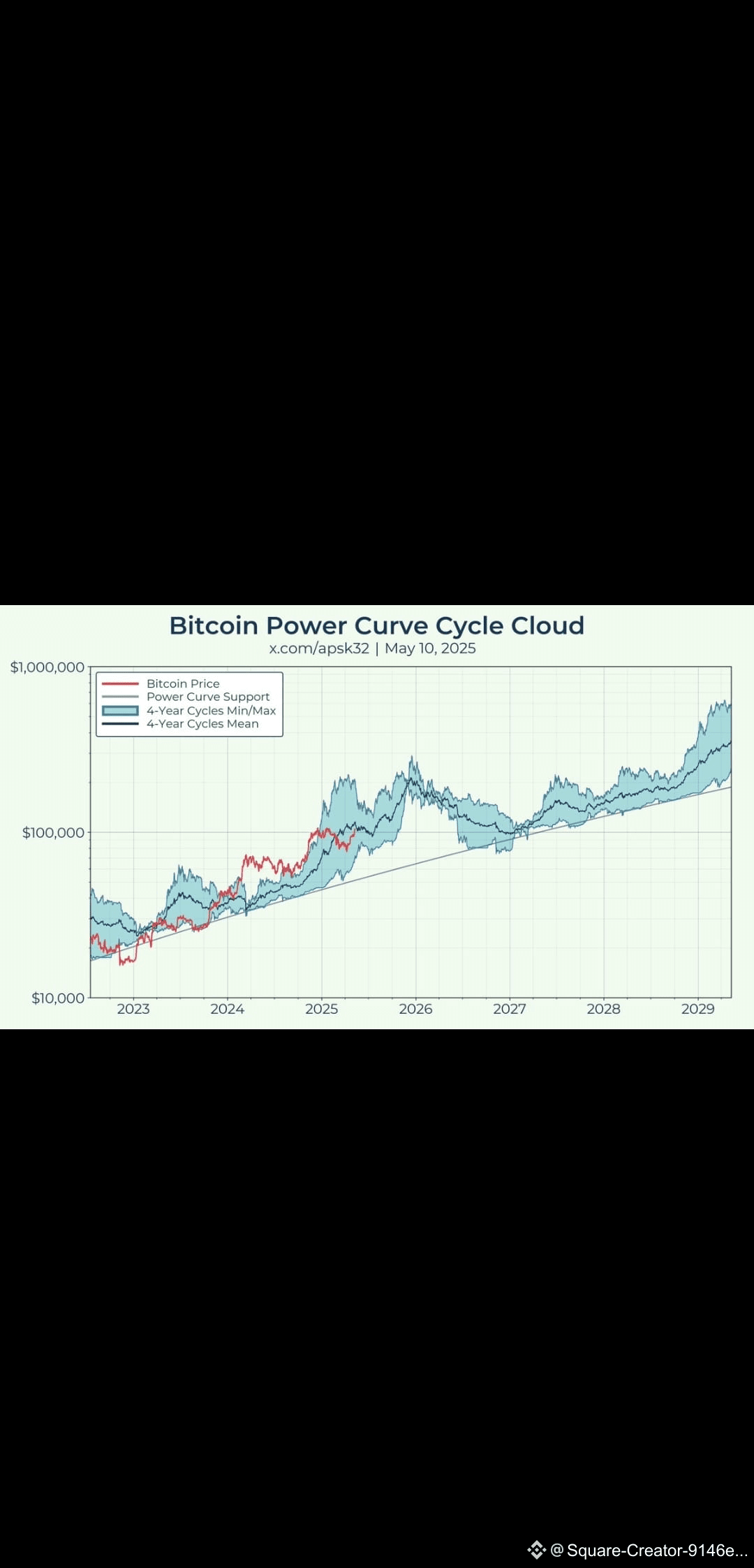 The "Bitcoin Power Curve Cycle Cloud" chart predicts the | fidam2009 on ...