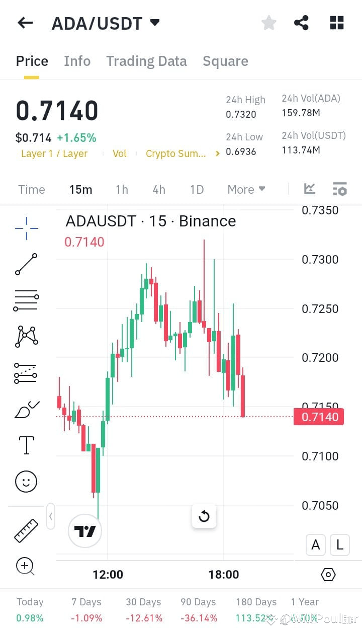 $ADA /USDT – 🚀 BULLISH REVERSAL LOADING? WATCH THESE KEY LE | Will Poulter on Binance Square