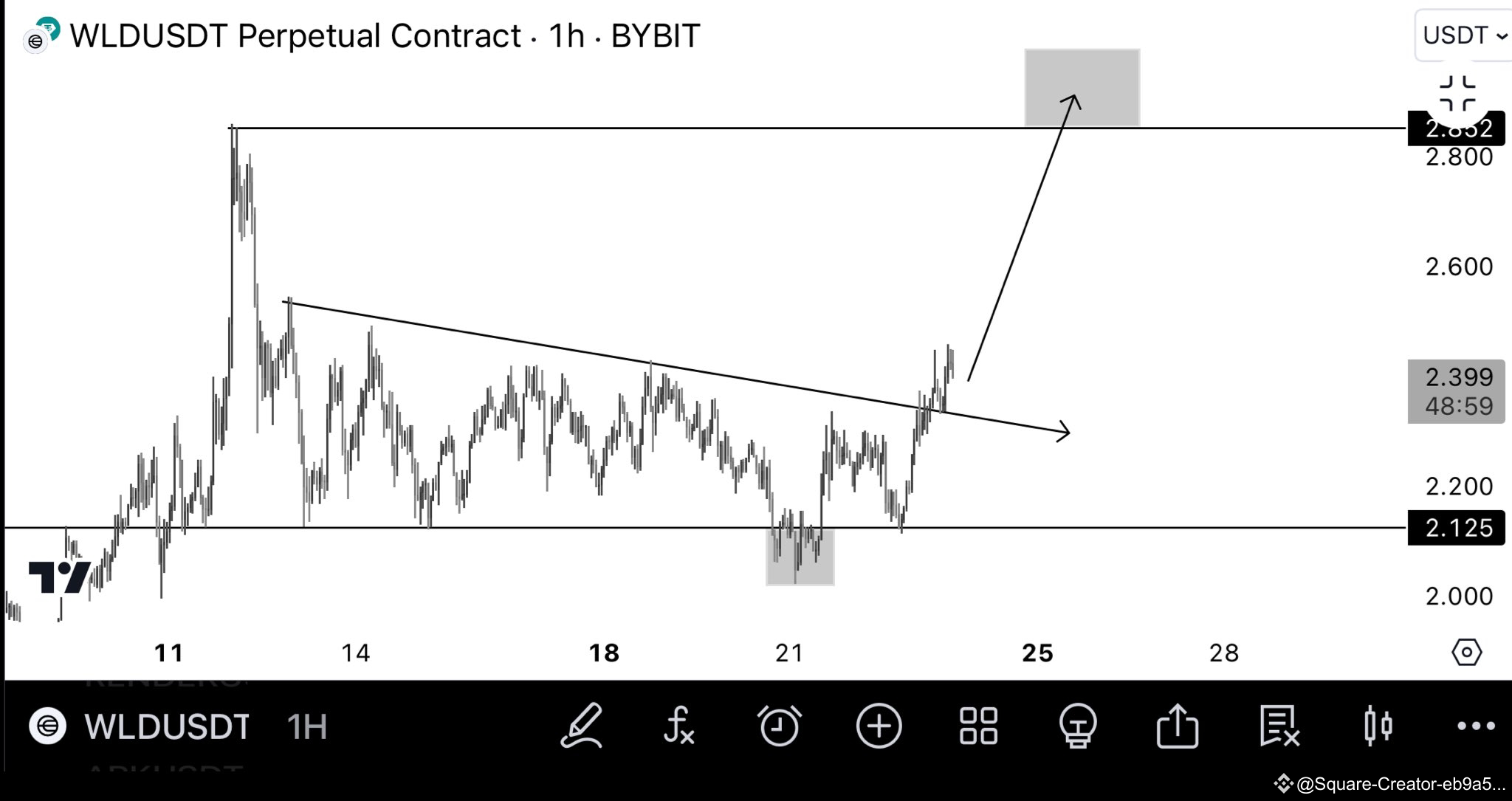 $WLD Breakout + Liquidity Swept + RL > RH | VEED_ZER0 on Binance Square