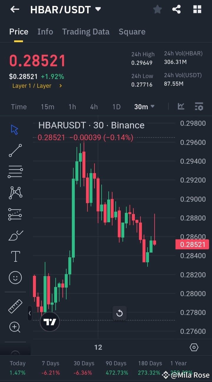 $HBAR /USDT Steady Dip Move Confirm 🔥 💯 Ready For Next M | Mila Rose on Binance Square