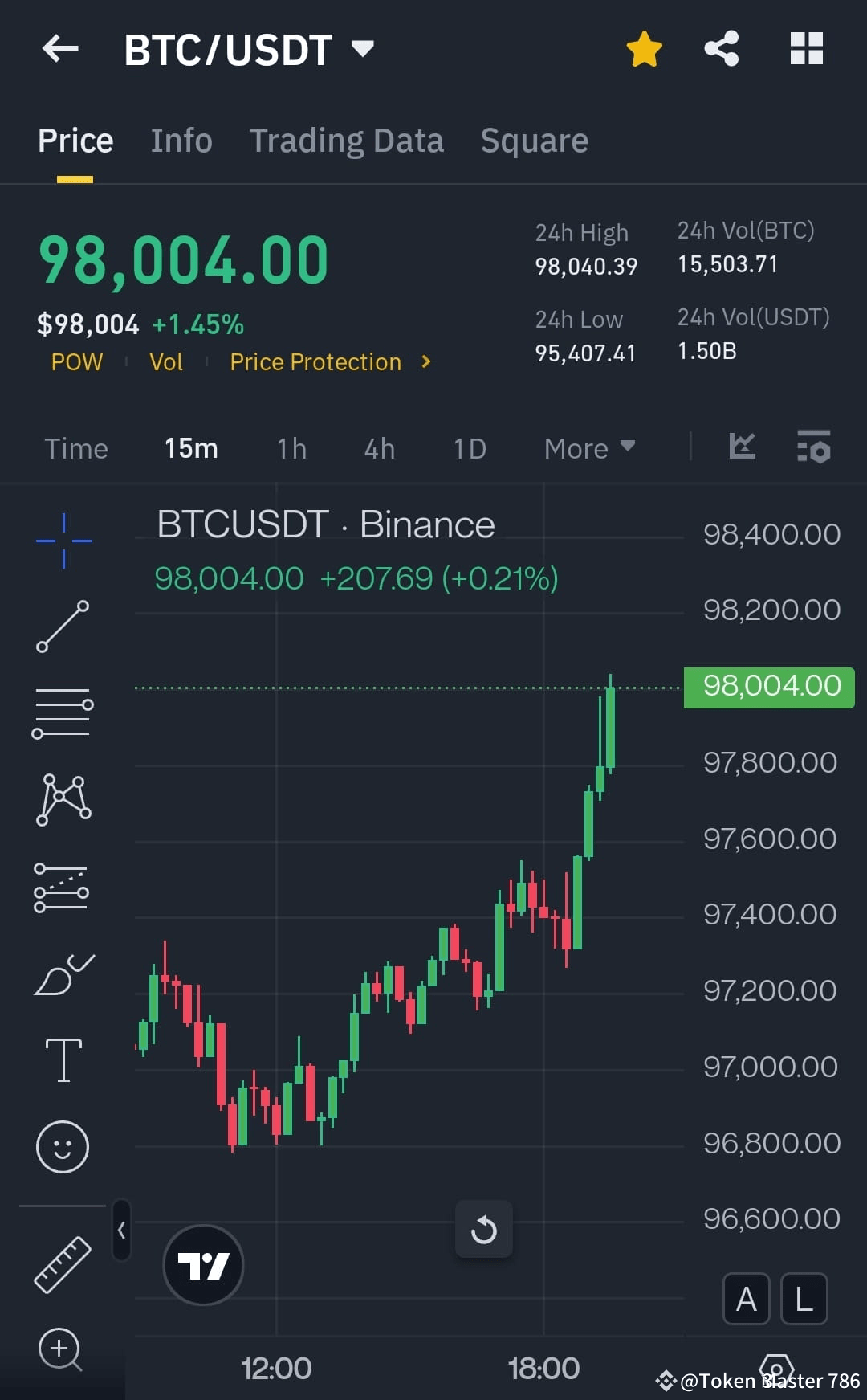 $BTC /USDT Trade Analysis – 15M Chart (Binance) Market Over | Token Master 786 on Binance Square