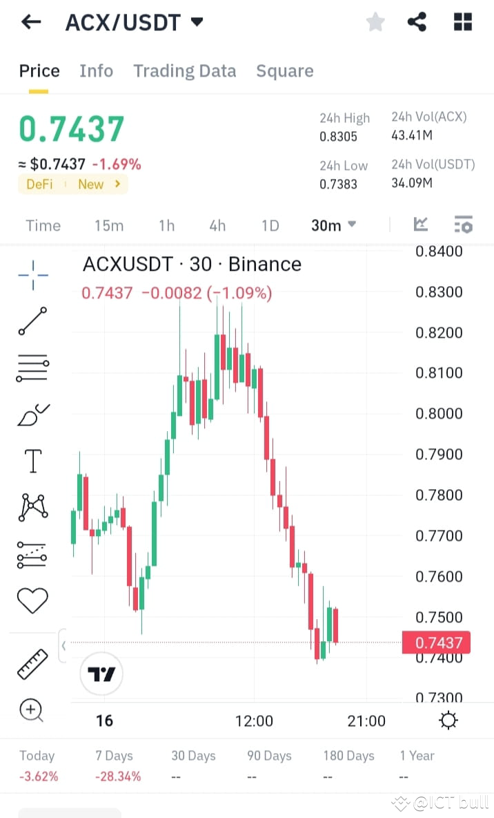 $ACX /USDT Technical Analysis: Potential Reversal Play Curr | ICT bull on Binance Square